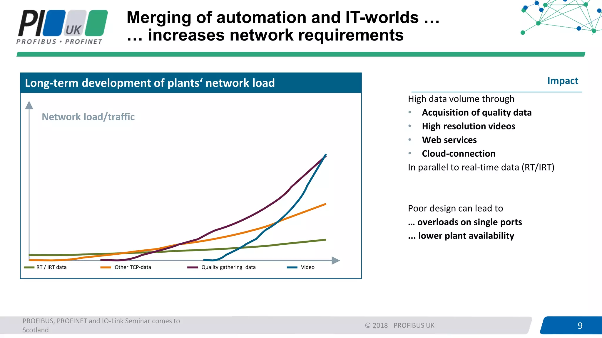 Profinet design basics - Andy Williams | PPT