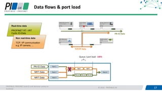 Profinet design basics - Andy Williams | PPT