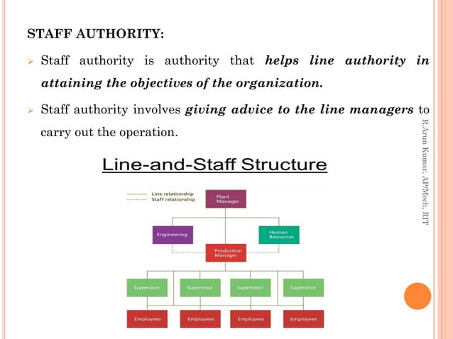 Line and staff authority, departmentalization | PDF | Business ...