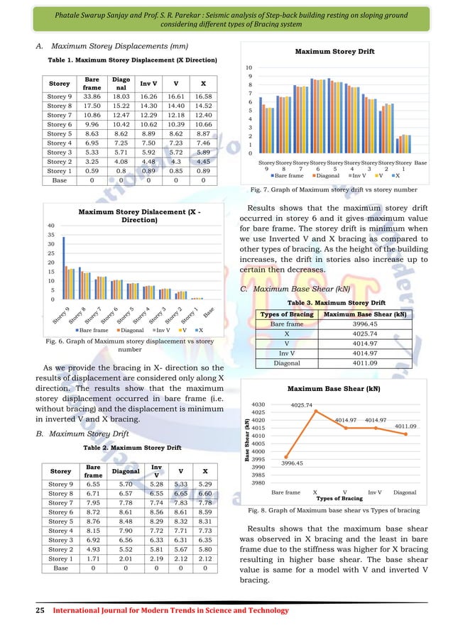 Seismic analysis of Step-back building resting on sloping ground ...