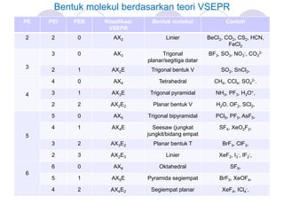 4. bentuk molekul dan gaya antarmolekul | PPT