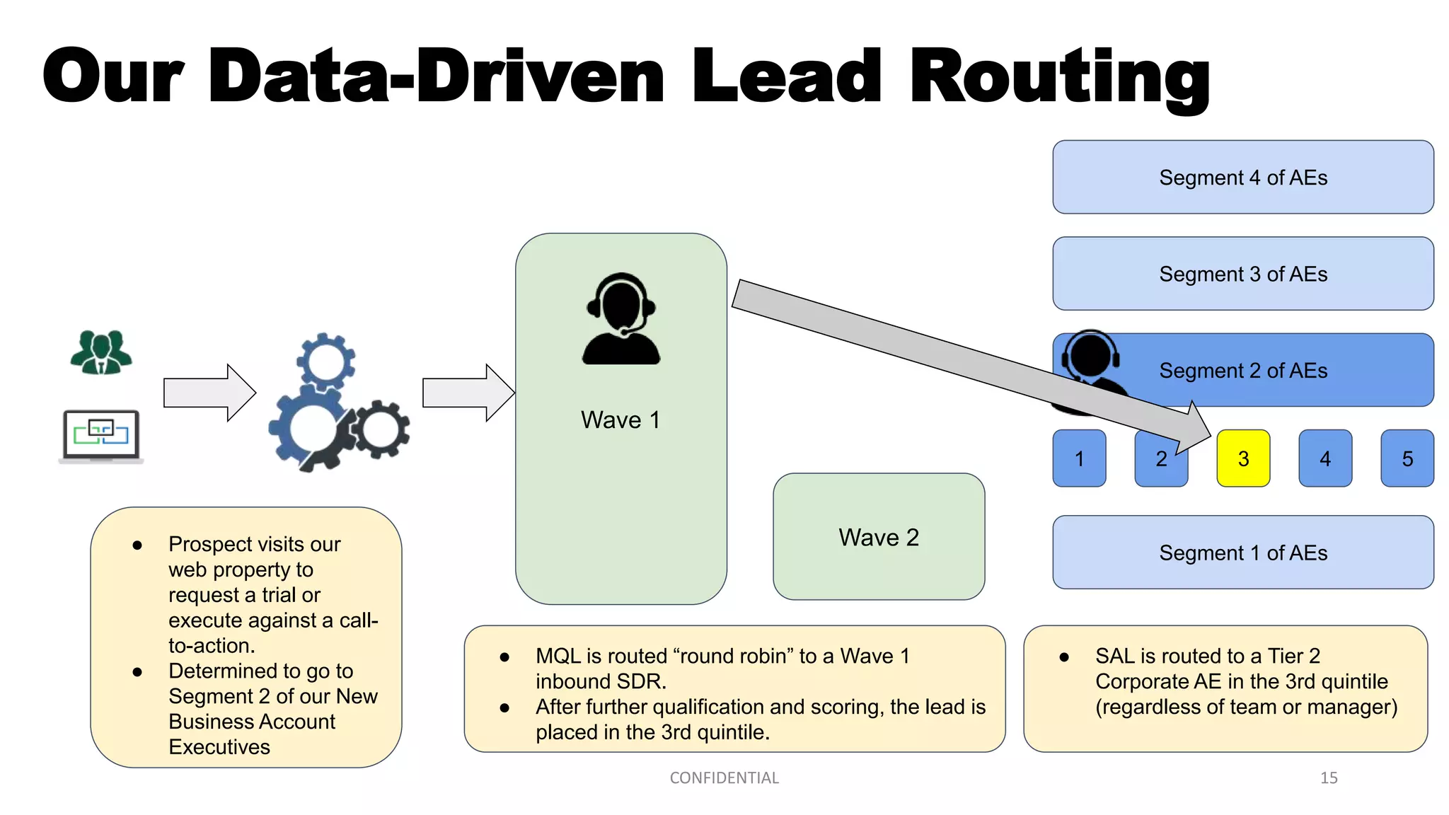 Sales Development in the Digital Transformation Era | PPTX