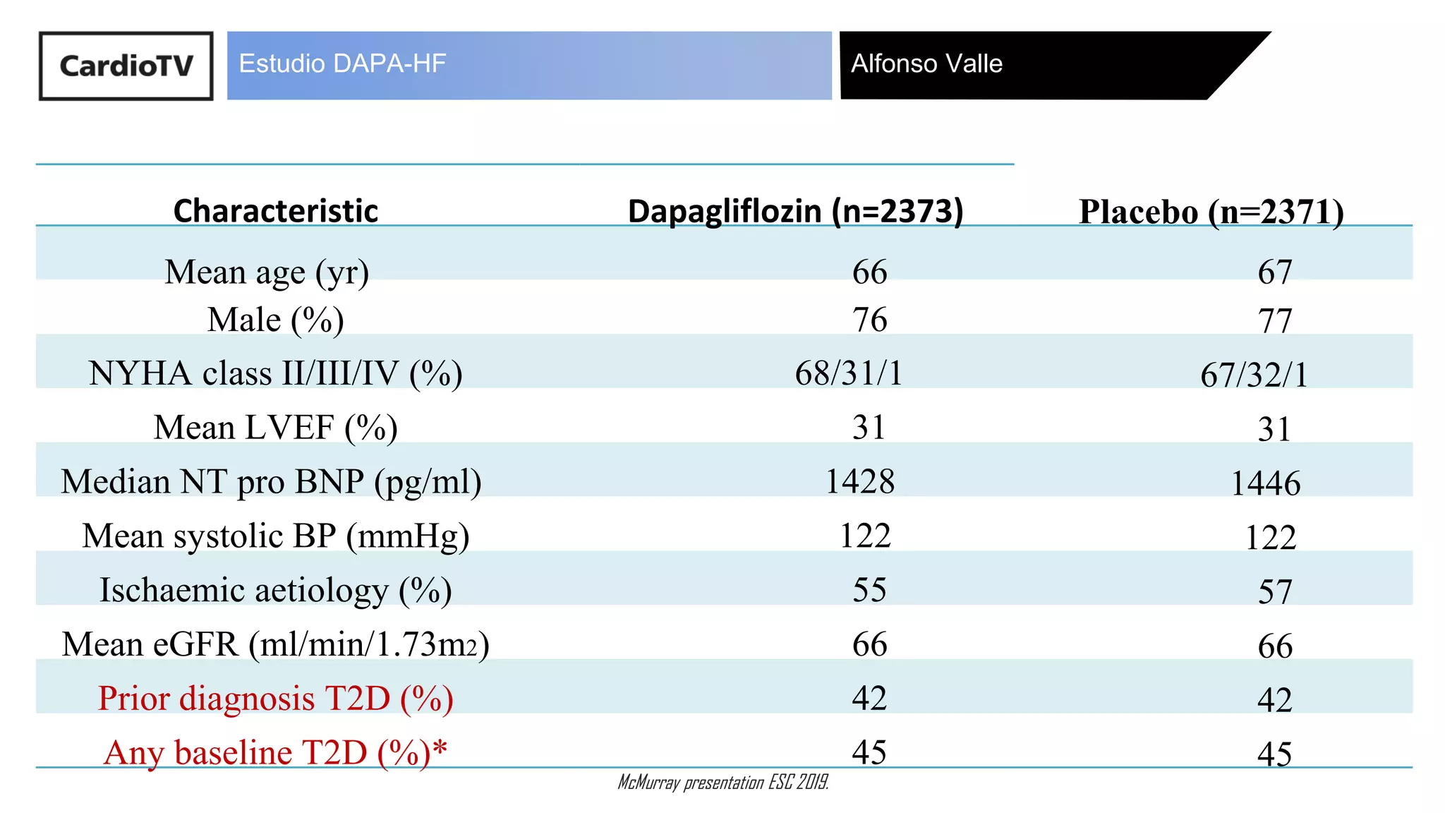 DAPA-HF Trial | PDF