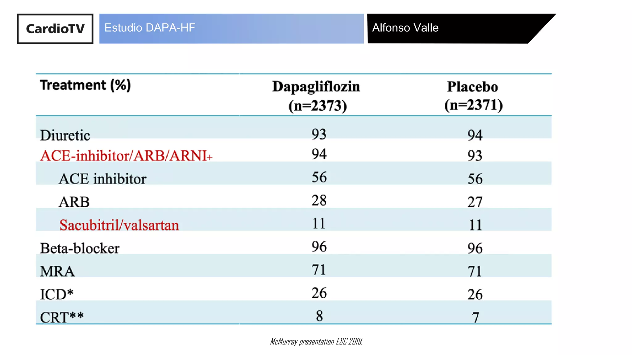 DAPA-HF Trial | PDF