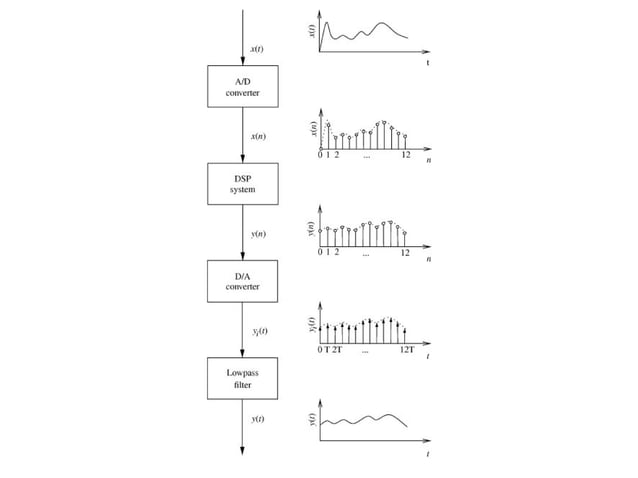4.Sampling and Hilbert Transform | PDF