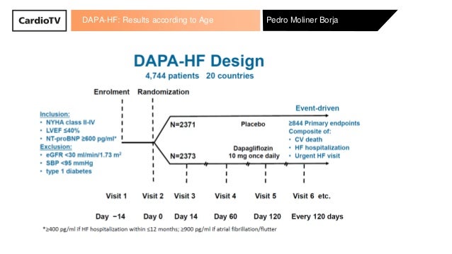 DAPA-HF: Results according to Age