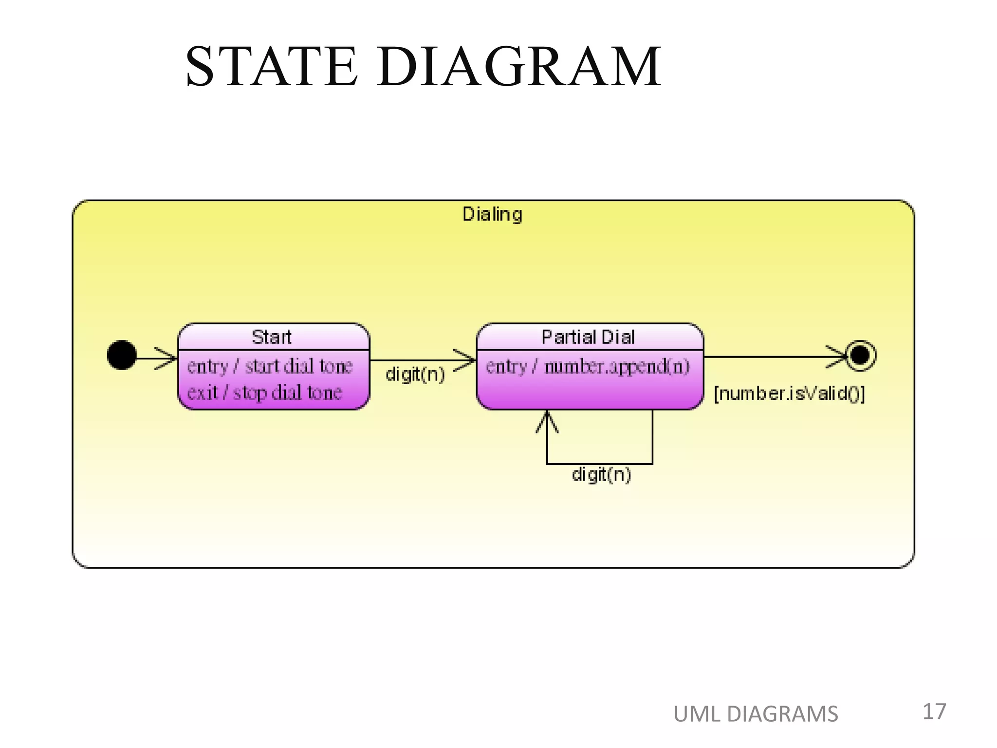UML Diagrams By NADEEM AHMED FROM DEPALPUR | PPTX