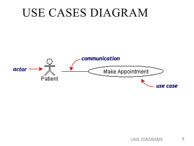 UML Diagrams By NADEEM AHMED FROM DEPALPUR | PPTX