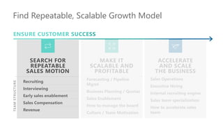 Zero to 100 - Part 4: Building a Sales Team - Stephanie Schatz | PPTX