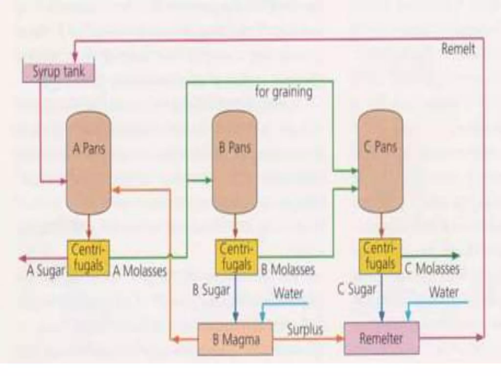 Sugar Boiling in Sugar Crystallization Process | PPT