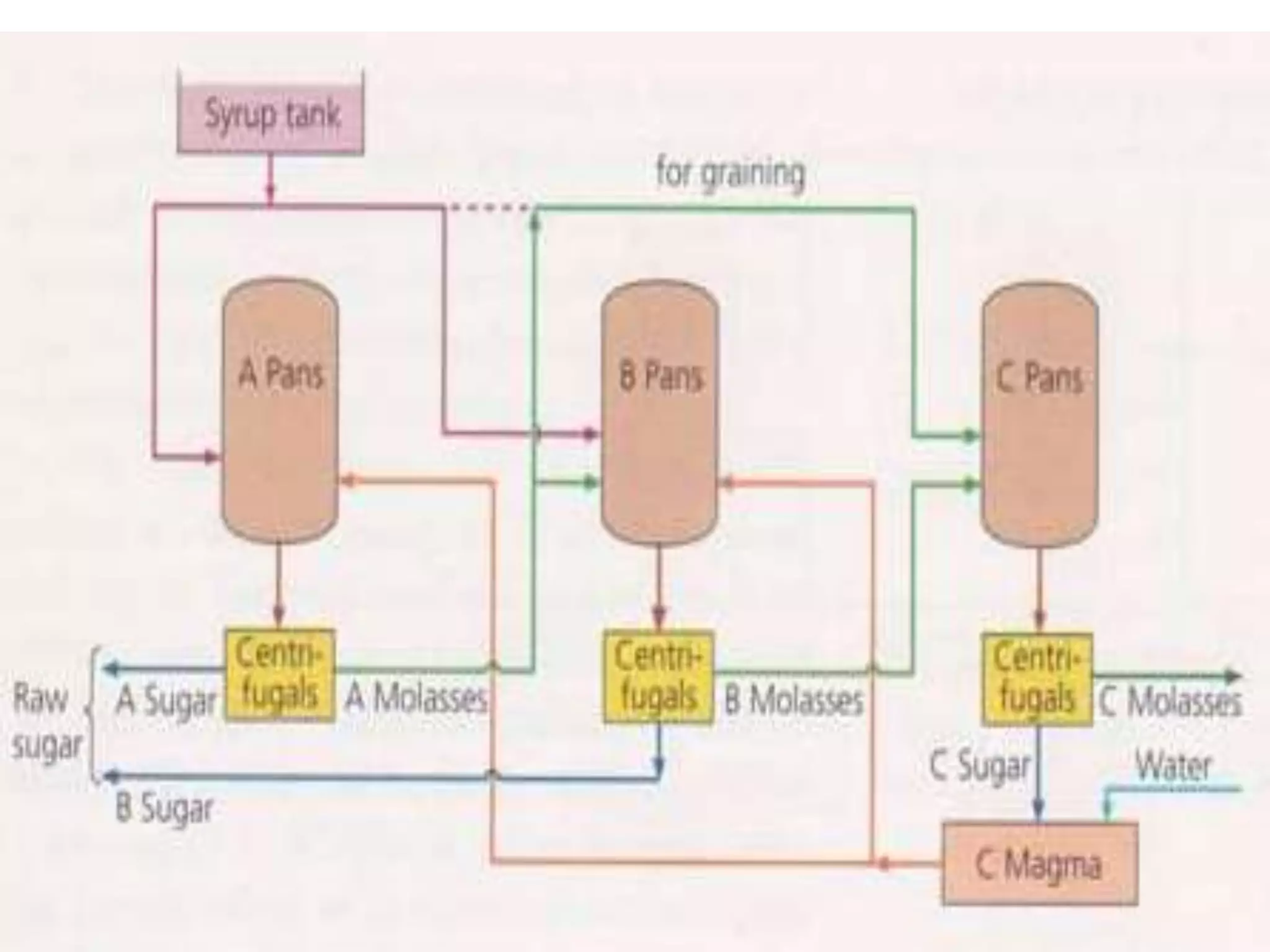 Sugar Boiling in Sugar Crystallization Process | PPT