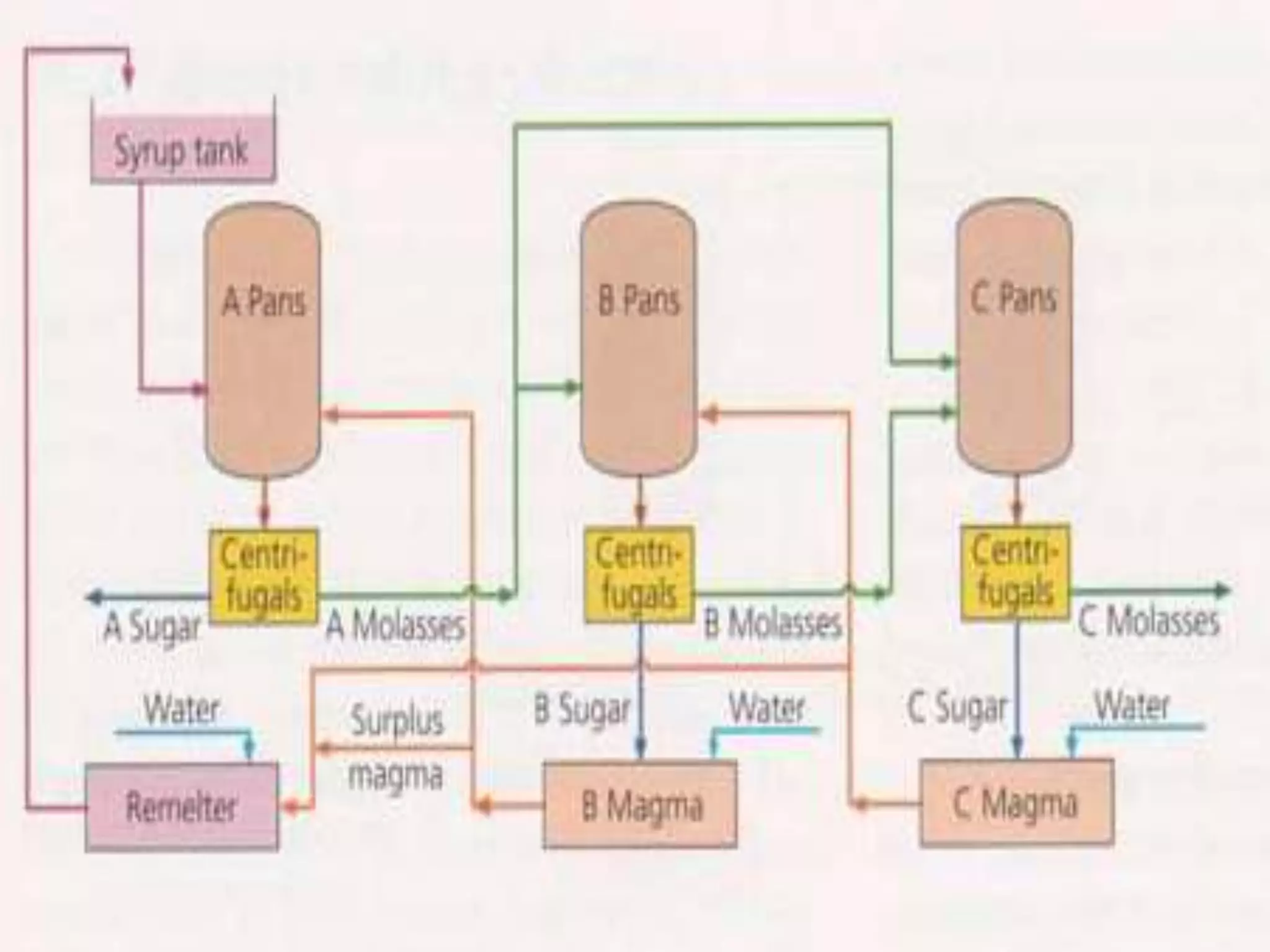 Sugar Boiling in Sugar Crystallization Process | PPT