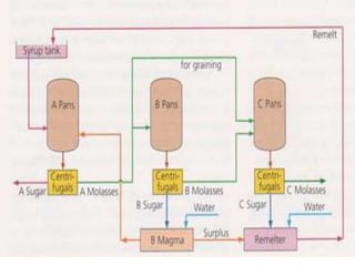 Sugar Boiling in Sugar Crystallization Process | PPT