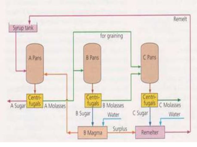 Sugar Boiling in Sugar Crystallization Process | PPT