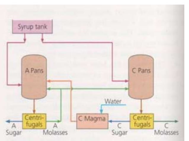 Sugar Boiling in Sugar Crystallization Process | PPT