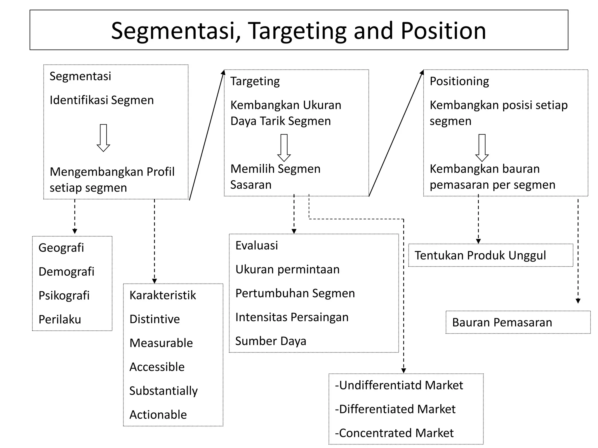 Strategi Optimasi Marketing Mix_dalam "PROJECT FEASIBILITY STUDY" | PPT