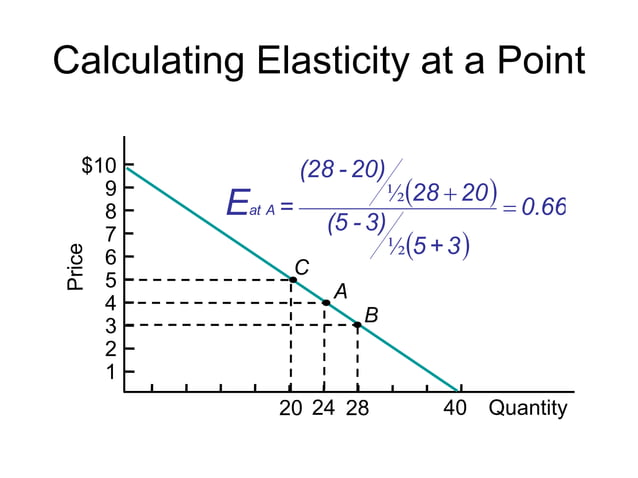 4-1 Elasticity of Demand.ppt