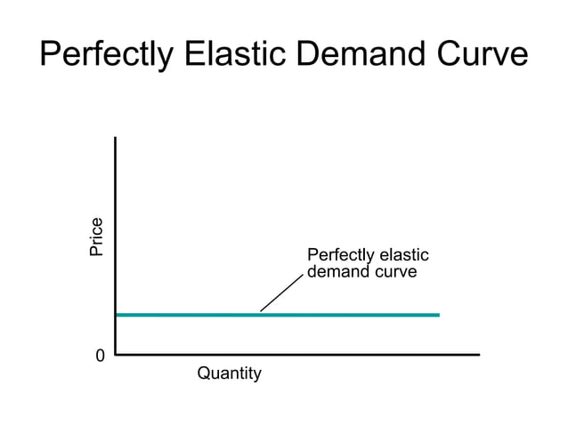 4-1 Elasticity of Demand.ppt