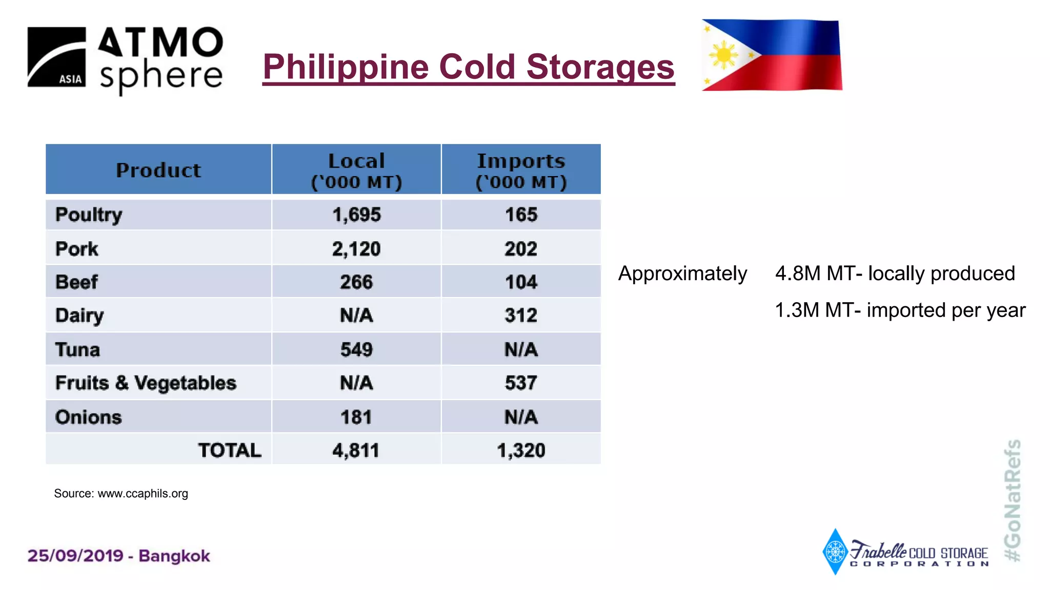 Frabelle and the Philippine cold storages situation | PDF