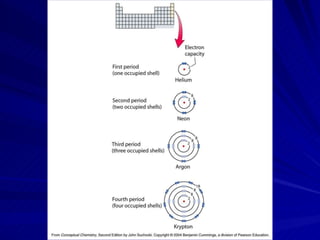 4-1: Ions & Ionic Bonding | PPT | Chemistry | Science