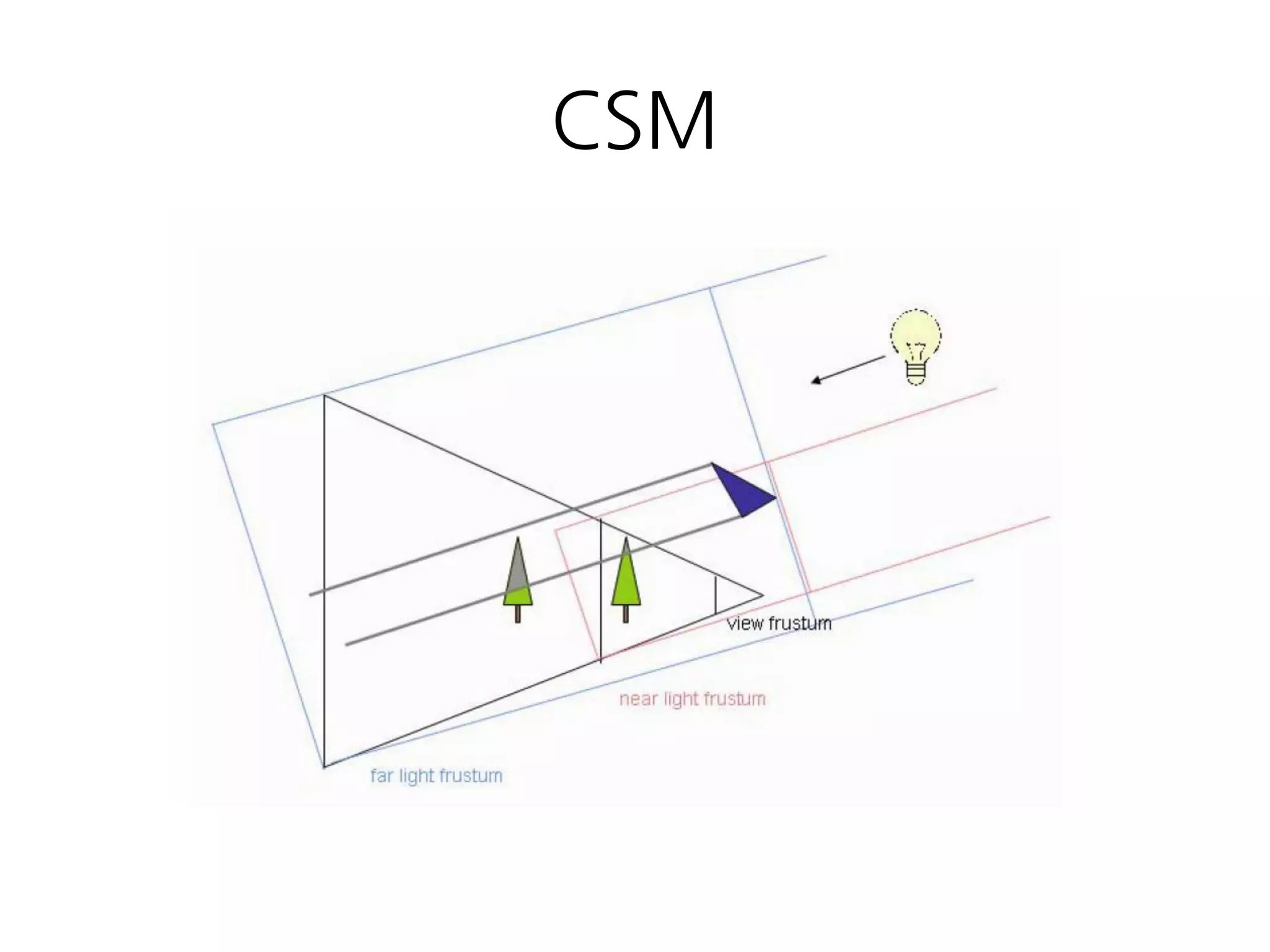 [shaderx7] 4.1 Practical Cascaded Shadow Maps | PPT
