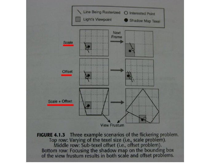 [shaderx7] 4.1 Practical Cascaded Shadow Maps