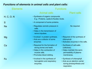 The Chemical Composition of Cell | PPT