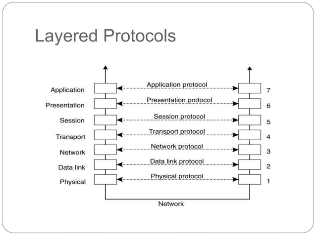 Middleware in Distributed System-RPC,RMI | PPTX | Programming Languages | Computing