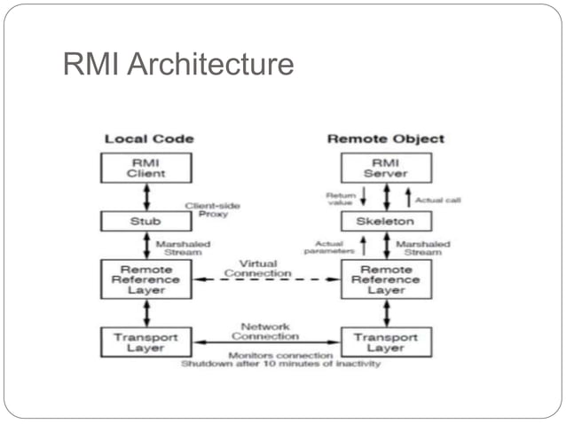 Middleware in Distributed System-RPC,RMI | PPTX | Programming Languages | Computing