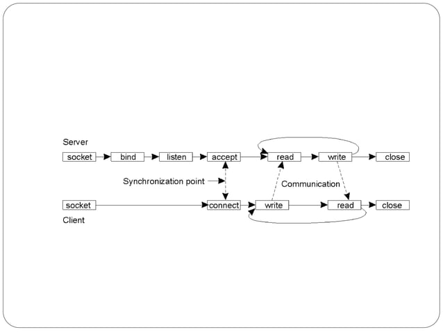 Middleware In Distributed System Rpcrmi Pptx Programming Languages Computing