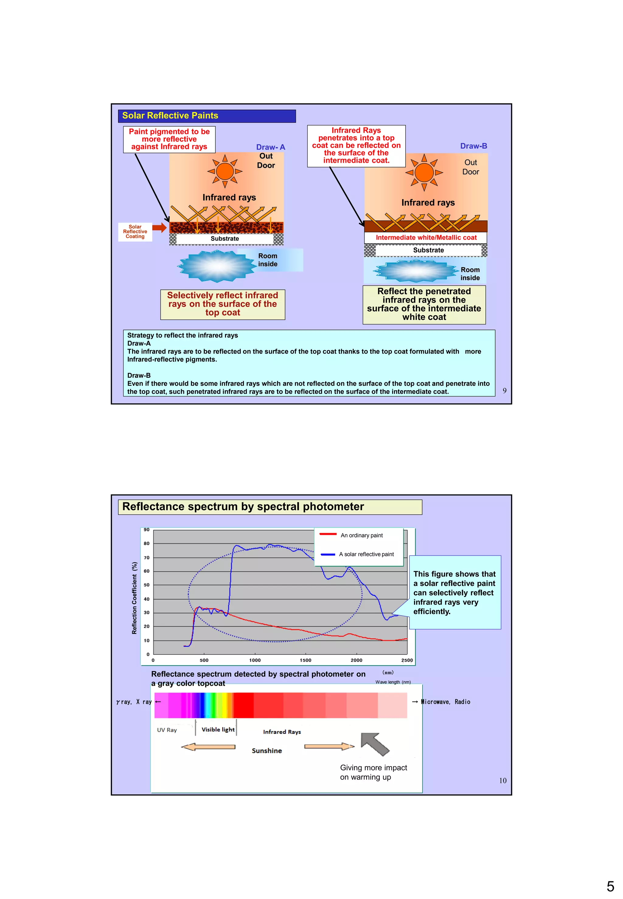 high solar reflectance paint (energy saving roof paints) | PDF