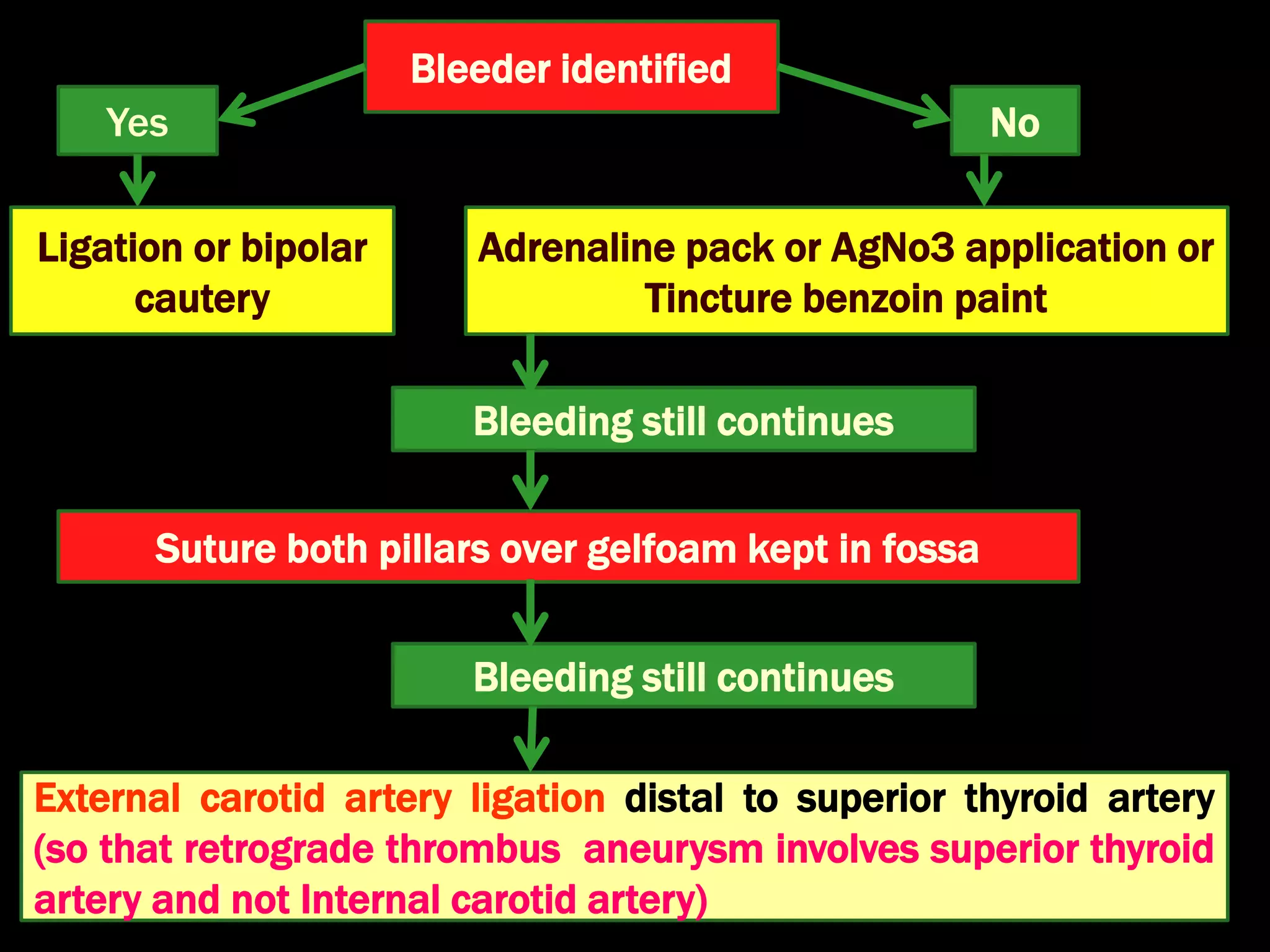 Tonsillectomy, adenoidectomy and quinsy | PPT