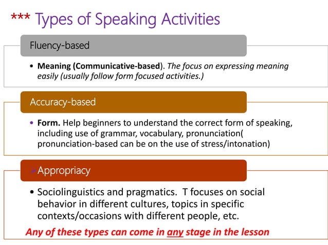 Developing Speaking Activities | PPTX | Homework and Study | Education