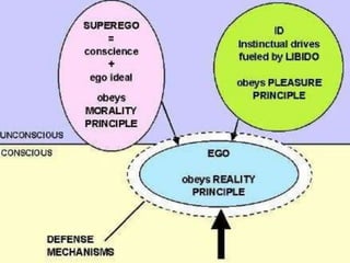 Existential & psychoanalytical model | PPTX