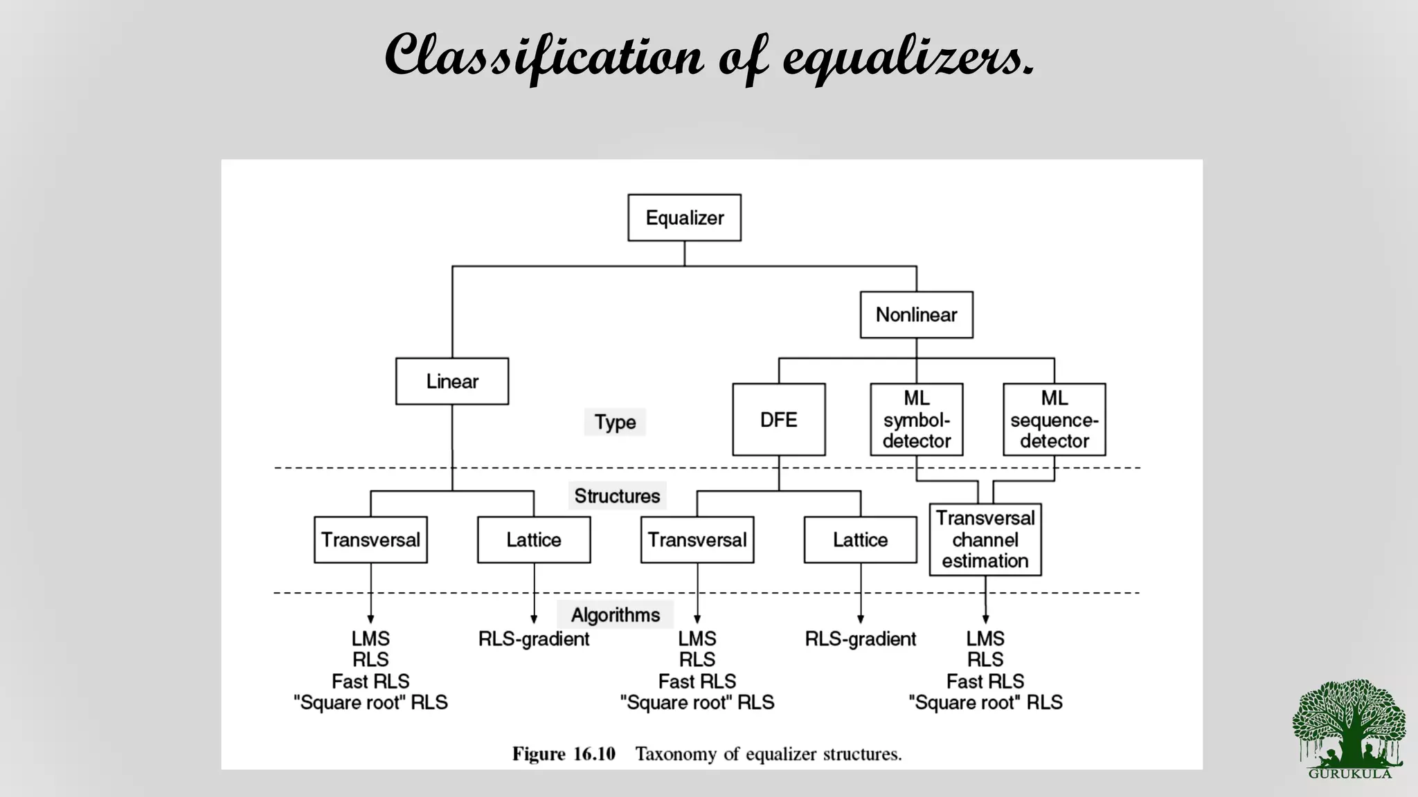 4.5 equalizers and its types | PDF