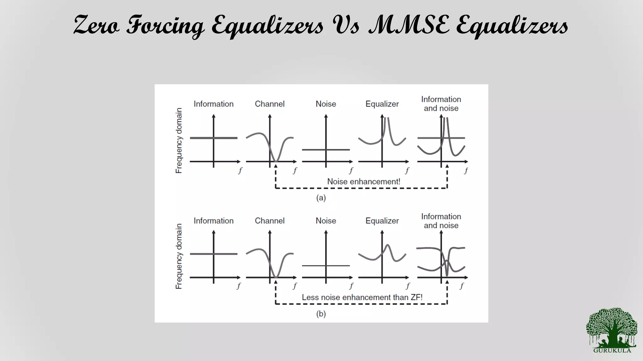 4.5 equalizers and its types | PDF