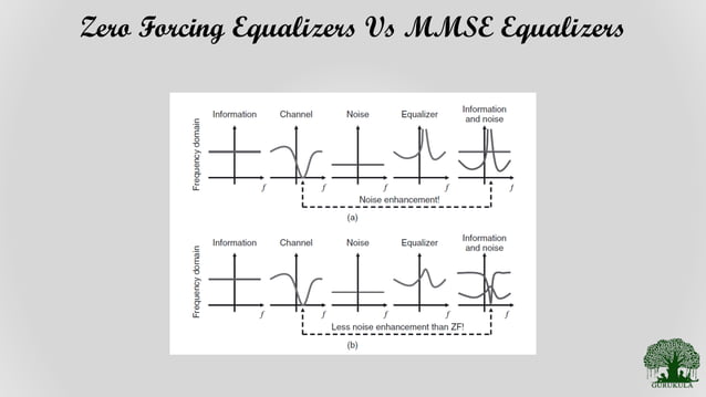 4.5 equalizers and its types | PDF | Digital Audio | Computer Software ...