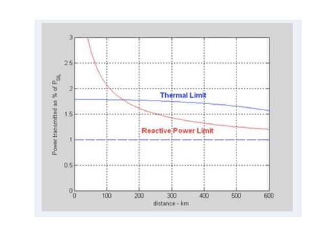 Transmission Line Constraints | PPTX | Weather | Science