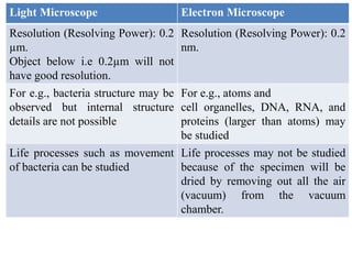4.1.1 microscopy - Class 9 - Textbook of Biology - FBISE Islamabad | PPTX