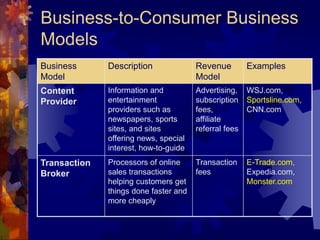 e commerce business models | PPT