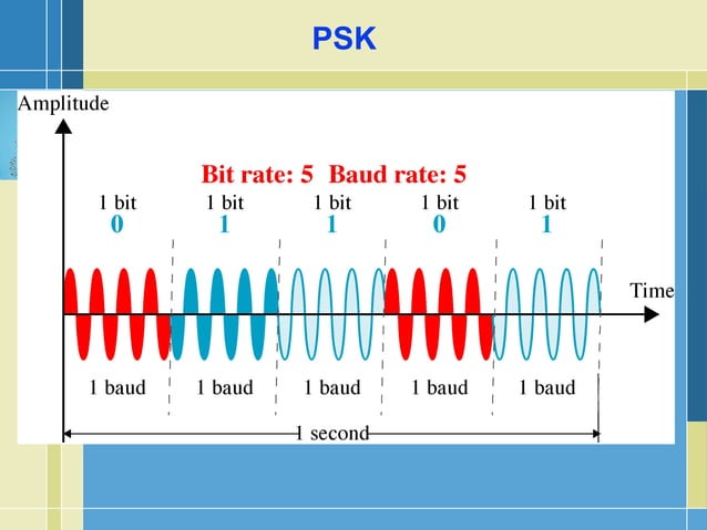 SYBSC IT COMPUTER NETWORKS UNIT I Digital and Analog Transmission | PPTX | Digital Audio ...
