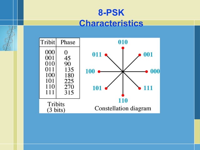 SYBSC IT COMPUTER NETWORKS UNIT I Digital and Analog Transmission | PPTX | Digital Audio ...