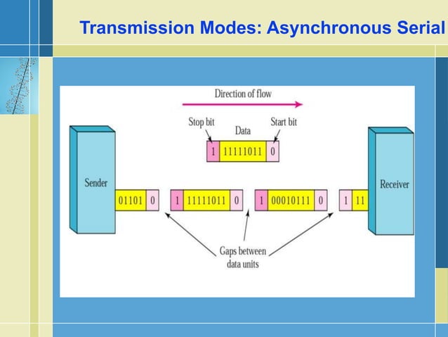 SYBSC IT COMPUTER NETWORKS UNIT I Digital and Analog Transmission | PPTX | Digital Audio ...