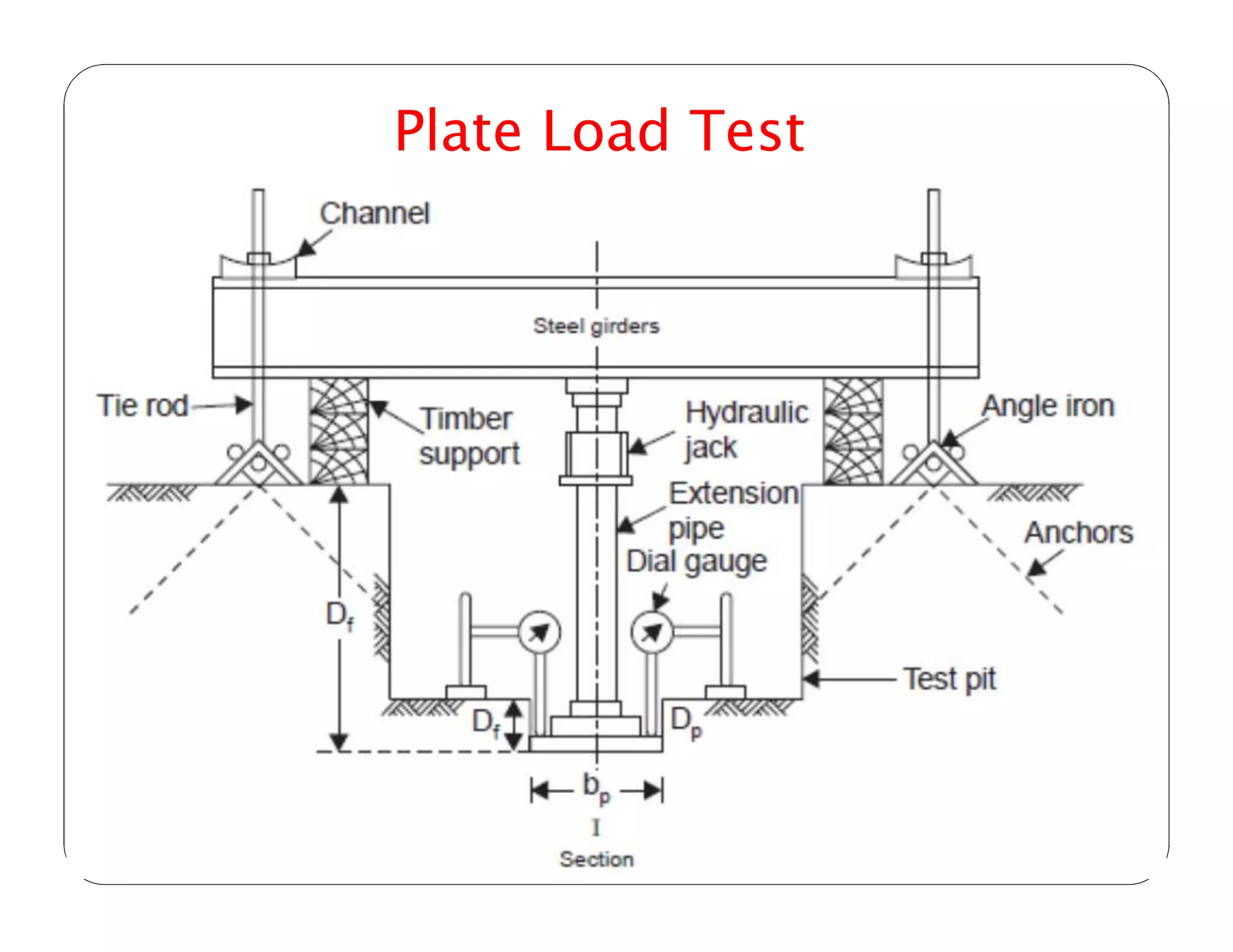 4.0 bearing capacity shallow foundations | PDF