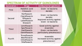 Quinolones and Fluoroquinolone MOA,ADME,Spectrum of activity of ...