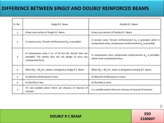 Doubly R C Beam | PPTX