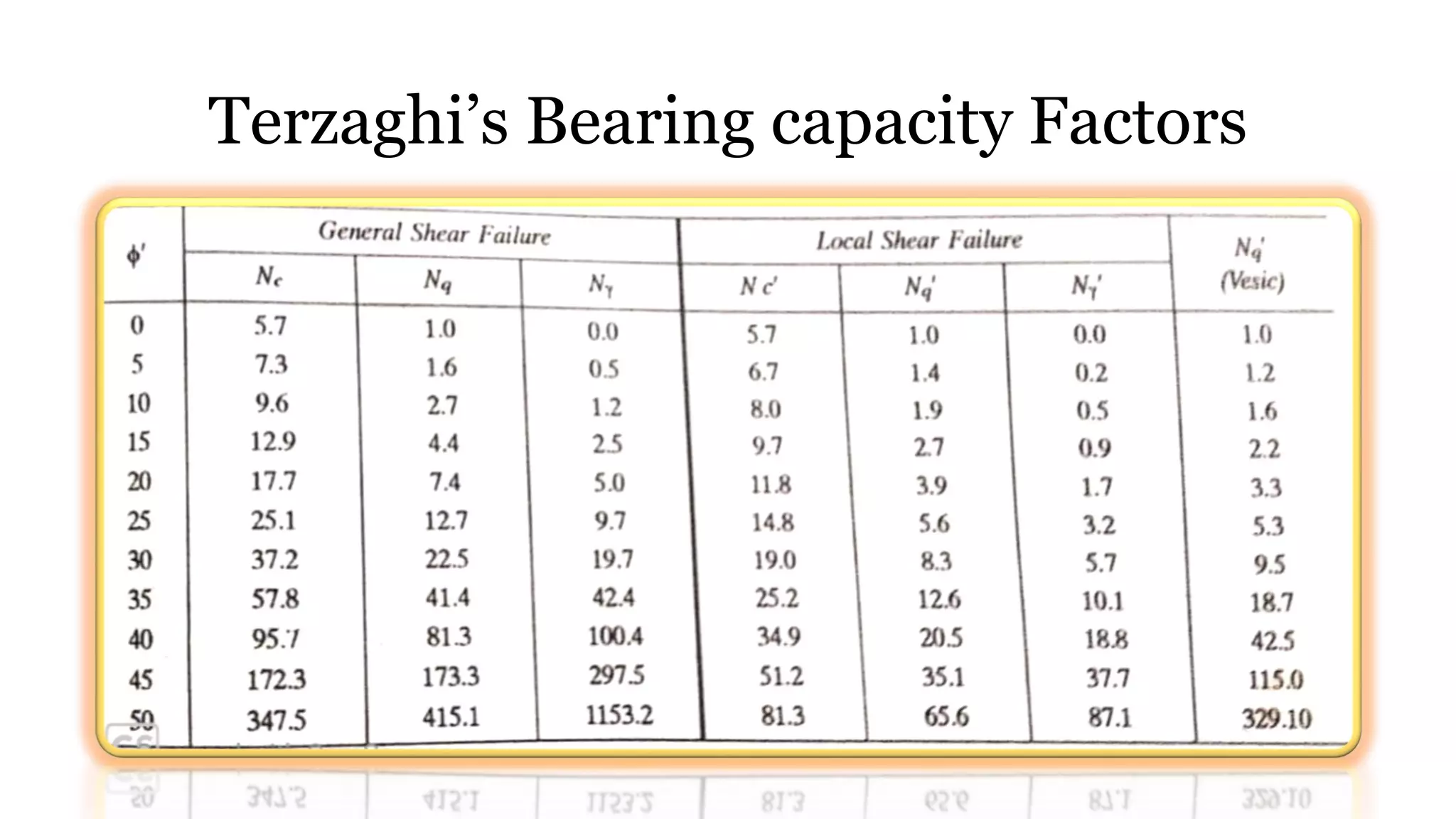 TERZAGHI’S BEARING CAPACITY THEORY | PDF
