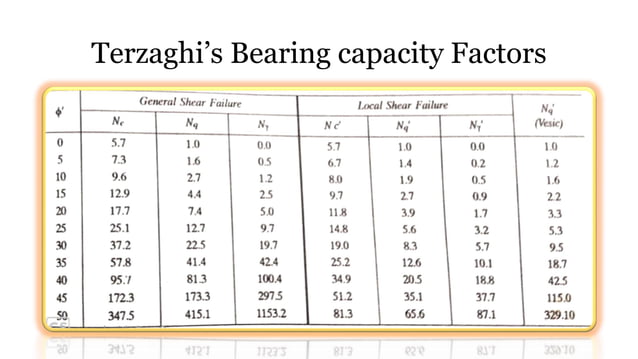TERZAGHI’S BEARING CAPACITY THEORY | PPT