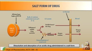 Factors influencing drug absorption bioavailability | PPTX