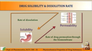 Factors influencing drug absorption bioavailability | PPTX